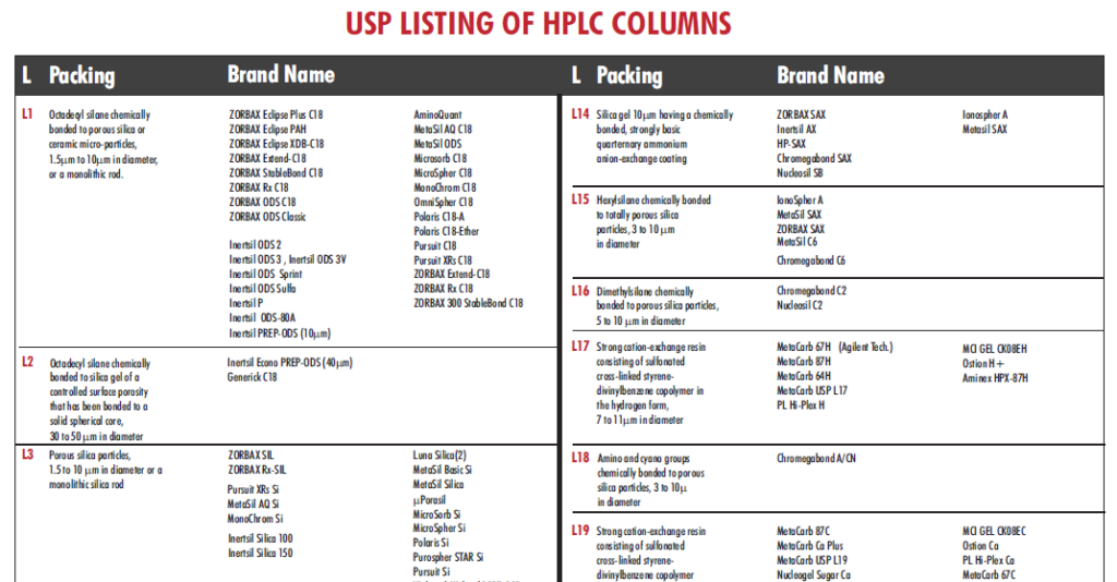 Colunas de HPLC: muitas opções e codificação L da USP (Tabela de ...